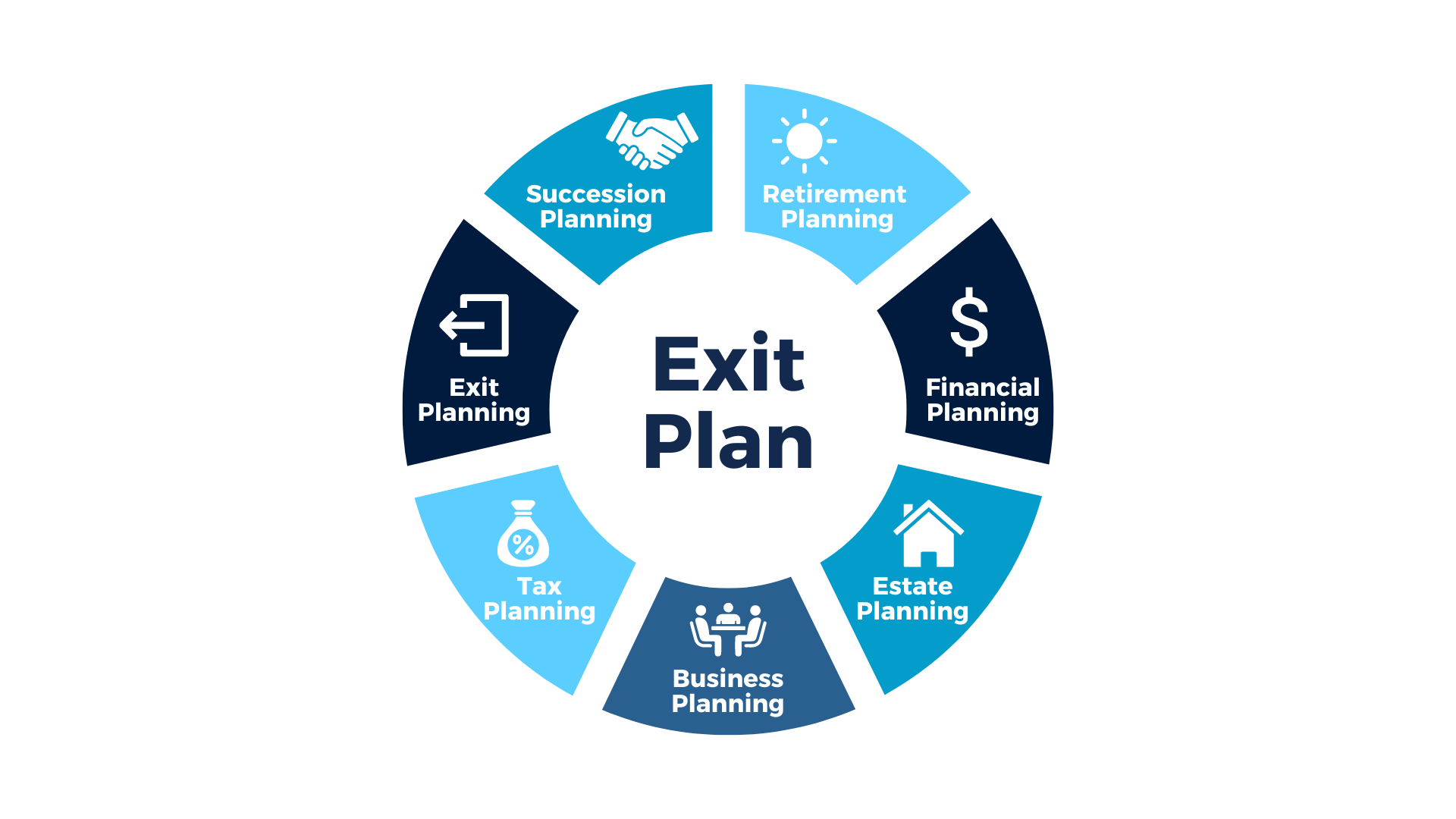 Exit Planning | Exit Planning Lifecycle | PA NJ MD